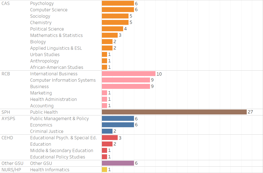 Congrats to our Spring 2020 RDS@GSU Data Certificate awardees ...